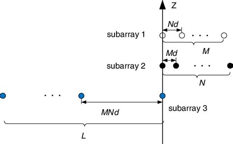 Direction Of Arrival Estimation Using Combined Coprime And Nested Array Li 2019