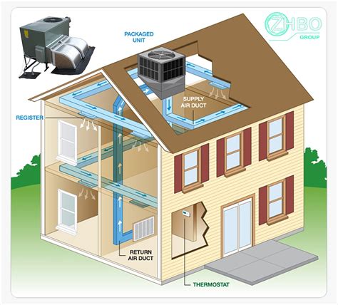 Chillers Ahu Rtu How Do They Work Zhbo Group