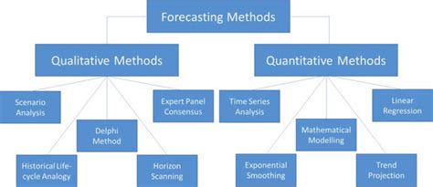 Overview Of Some Common Forecasting Methods Download Scientific Diagram