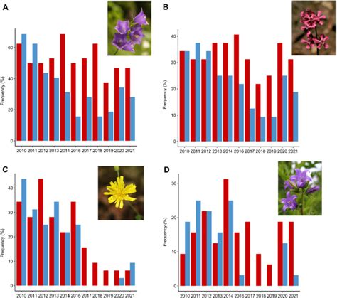 Frequencies Of Occurrence For Some Representatives Of Download