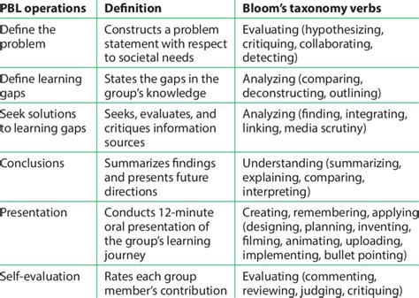 Modified Problem Based Learning Pbl Operations Defined And Related To