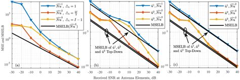 A Mse Of N U Versus The Receive Snr At Antenna Element γe B Mse Download Scientific