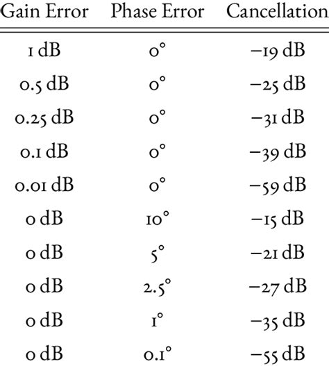 Gain And Phase Tracking Errors In A Ff Loop [35] Download Scientific