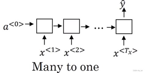 【深度学习 Rnn 循环神经网络 附lstm情感文本分类】lstm神经网络文本分类 Csdn博客