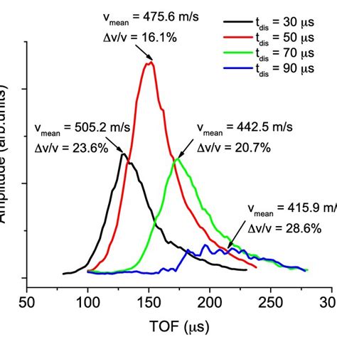 Tof Profiles As A Function Of The Time Delay T Dis Between The Valve