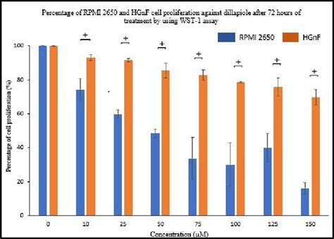 Effects Of Dillapiole On The Proliferation Of Human Nasal Epithelial