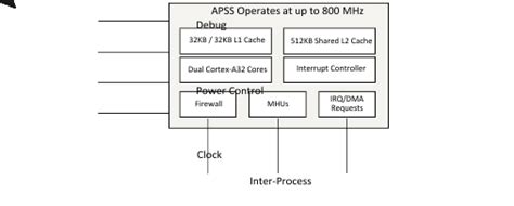 Application Processor Subsystem Apss