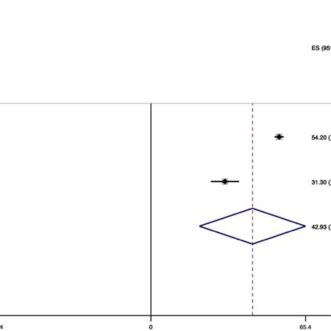 Weighted Mean Difference Of Constant Score For To Group Download