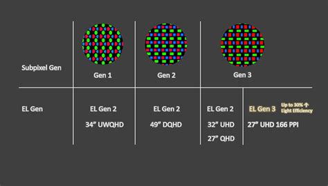 5 Layer Tandem Oled Or Gen 4 Qd Oled What El Gen 3 Material Improves