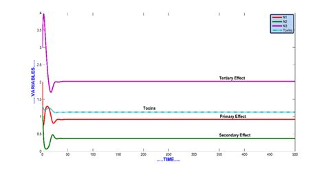 Response Of The Three Species System With Holling Type Ii Functional