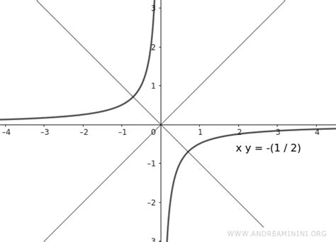 Equilateral Hyperbola Or Rectangular Hyperbola Definition