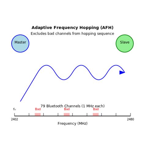Frequency Hopping Spread Spectrum Fhss Tutorials On Electronics Next Electronics