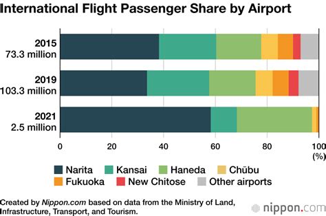 Number Of International Flight Passengers Using Japanese Airports Drops