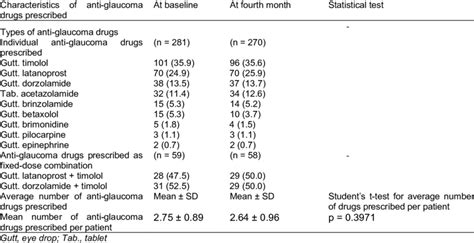 Anti Glaucoma Drugs Prescribed For Patients Download Scientific Diagram