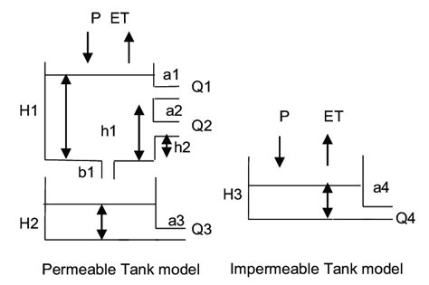 Schematic Of The Tank Model Download Scientific Diagram