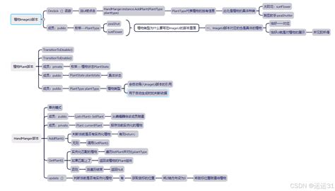 day02 实现植物的种植 unity 植被种植 csdn博客