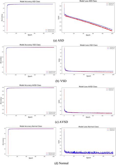 Loss And Accuracy Curve Of Asd Vsd Avsd And Normal Heart Download Scientific Diagram