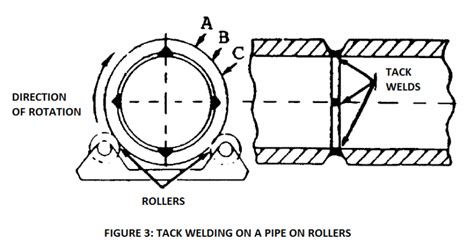 Pipe Welding