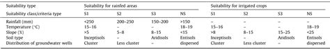 Different Criteria Used For Land Suitability Classes Table