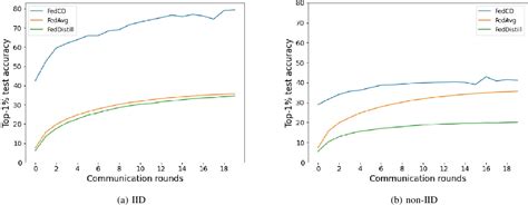 Figure 2 From Fedcd Personalized Federated Learning Via Collaborative
