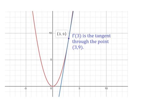 Lesson Plan Package Calculus Introduction To Derivatives By Shahbaz