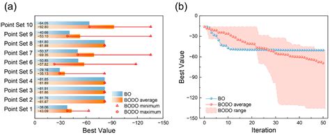 Processes Free Full Text An Integrated Method Of Bayesian