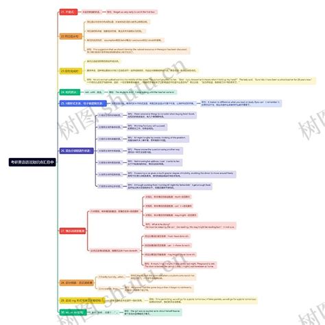 考研英语语法知识点汇总中思维导图编号z362869 Treemind树图 考研英语语法知识点汇总中思维导图编号z362869 Treemind树图