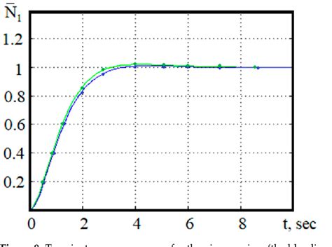 Figure 8 From Design Of Nonlinear Control Of Gas Turbine Engine Based