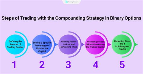 Compounding Strategy In Binary Options Fixed And Hybrid Risk