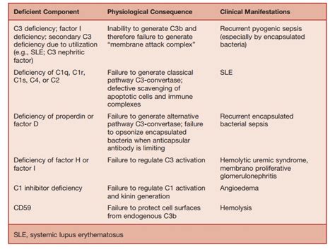 Inherited Deficiency Of The Complement System