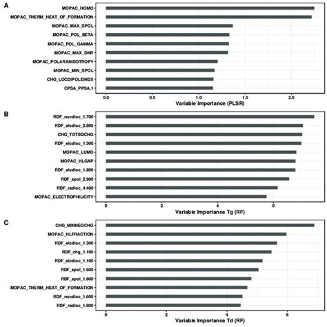 Variable Importance Plots For The A Partial Least Squares Regression