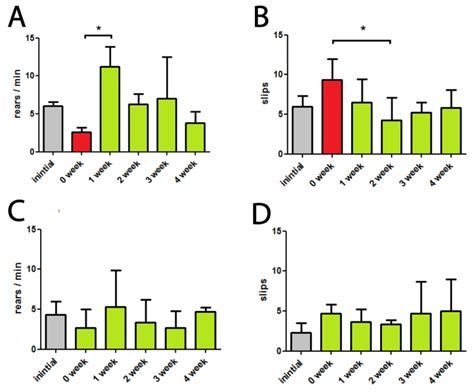 Effects Of High Co2 Inhalation Treatment On Rotenone Injected Ab And
