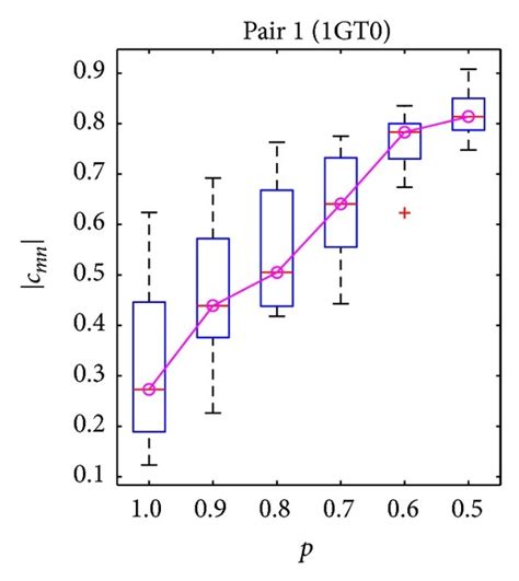 A And B Show The Distributions Of Absolute Correlation Values C M Download Scientific