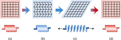 1 The Shape Memory Effect A Austenite Phase Crystal Structure And