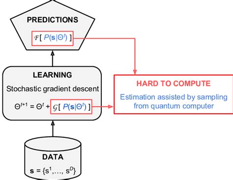 General Scheme For Hybrid Quantum Classical Algorithms As One Of The