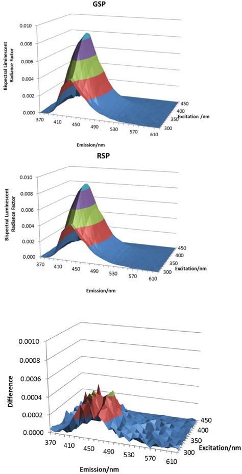 Validation Of Gsp For Bispectral Fluorescence Measurements In A