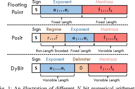 DyBit Dynamic Bit Precision Numbers For Efficient Quantized Neural