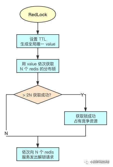 可靠的分布式锁 Redlock 与 Redisson 的实现 腾讯云开发者社区 腾讯云 可靠的分布式锁 Redlock 与 Redisson 的实现 腾讯云开发者社区 腾讯云