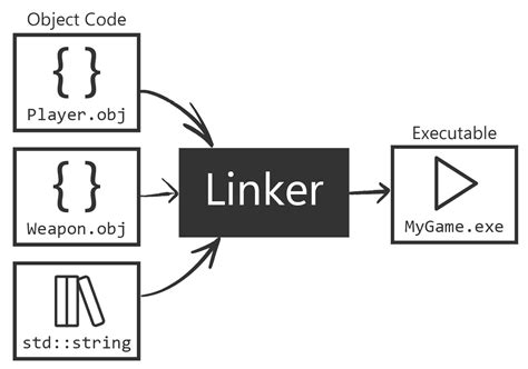 C Linking Process How Object Files Become An Executable A Practical Guide