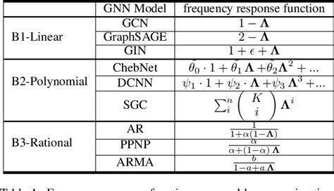 Table 1 From Bridging The Gap Between Spatial And Spectral Domains A