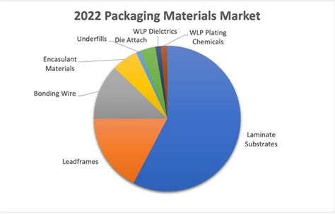 Global Semiconductor Packaging Materials Market To Near 30 Billion By