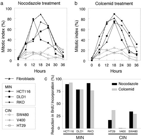 Mutations Of Mitotic Checkpoint Genes In Human Cancers Nature