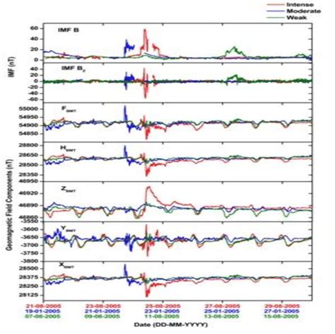 The Temporal Variation Of Geomagnetic Field Components With Imf