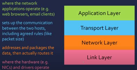 Computing Protocols Flashcards Quizlet
