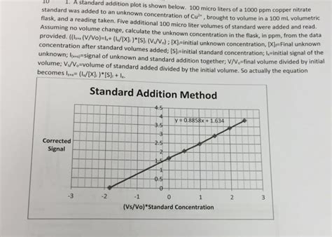 A Standard Addition Plot Is Shown Below 100 Micro