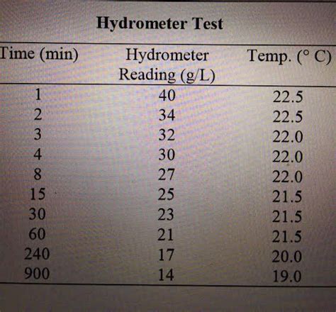 Solved Draw The Grain Size Distribution Curve Given The Chegg