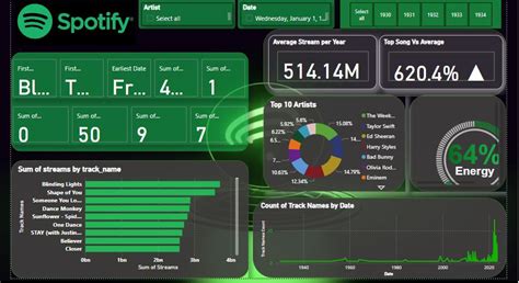 Powerbi Musicanalytics Spotify Datavisualization Datadriven
