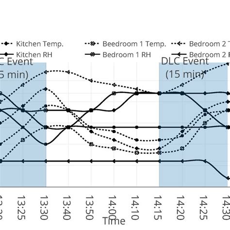 Illustration Of Peak Load Shifting In Dsm Download Scientific Diagram