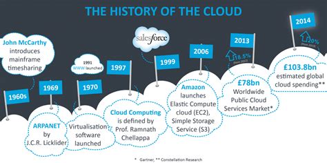 Cloud Computing Know Who Are You