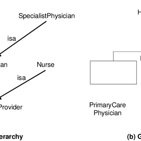 A Role Hierarchy Based On Generalisation Download Scientific Diagram